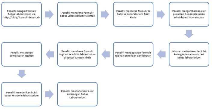 Laboratorium Riset Kimia – Jurusan Kimia FMIPA UII