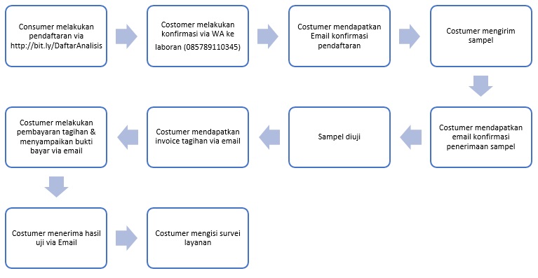 Laboratorium Riset Kimia – Jurusan Kimia FMIPA UII