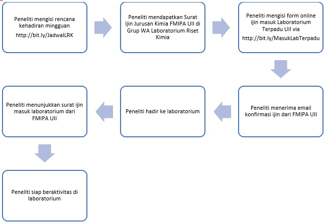 Laboratorium Riset Kimia – Jurusan Kimia FMIPA UII