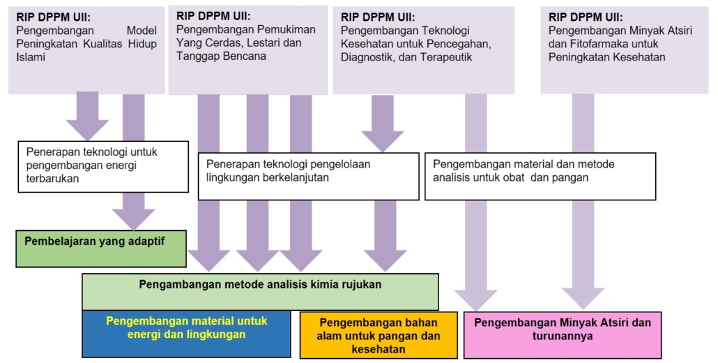 Roadmap Penelitian – Jurusan Kimia FMIPA UII